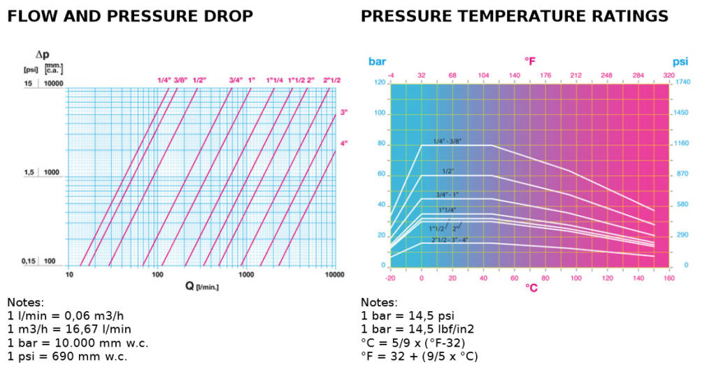 Cim 14M Full Bore Ball Valve – Types T14 – Steel Lever Handle – TYVAL ...