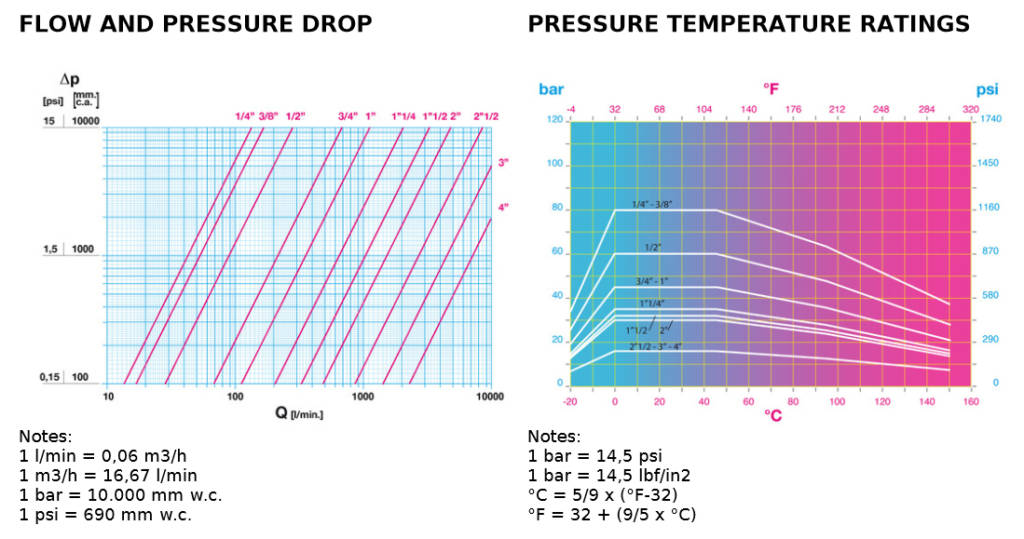 Cim 14 Full Bore Ball Valve – Types T14 – Aluminium Lever Handle ...