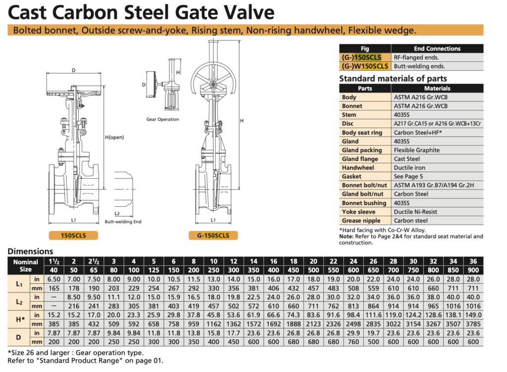 Kitz 150SCLS Cast Carbon Steel Gate Valve – TYVAL Industrial Supply ...